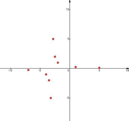 In This Exercise Sketch The Graph Of The Equation By Point Quizlet