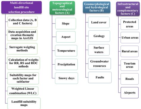 Flowchart Of Gis Mcdm Based Multi Directional Landfill Site Selection
