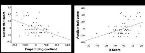 18 Plots Of Partial Correlations Controlling For Age In Months And