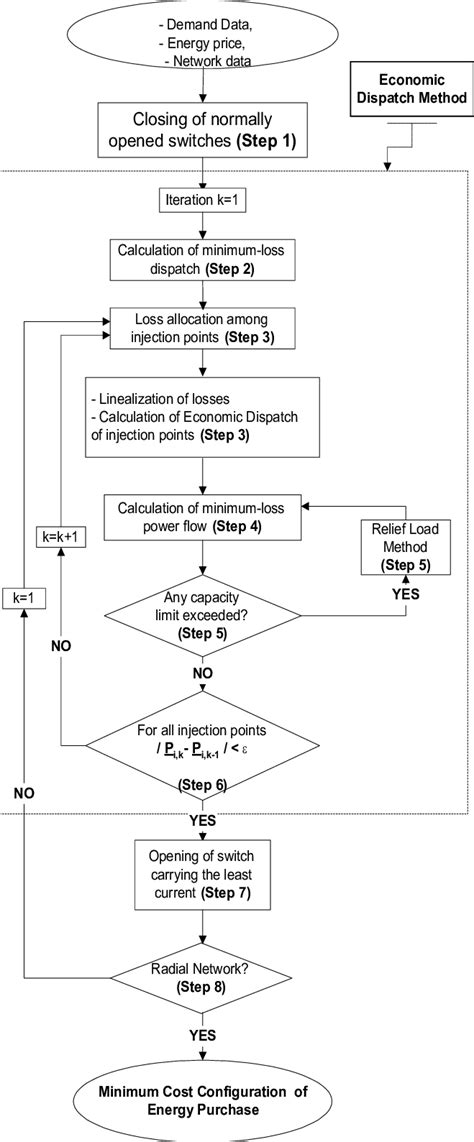 Optimal Radialization Method Admittance Matrix Bi Factorized According
