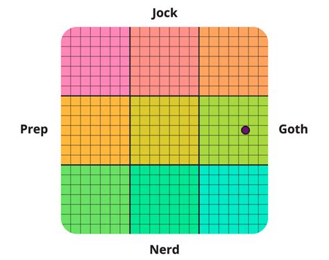 jock nerd prep goth test typology central