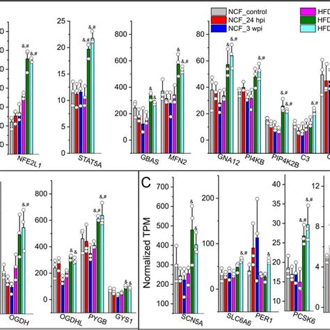 Cardiac De Gene Profiles In Mitochondria Respiratory Chain Complex In
