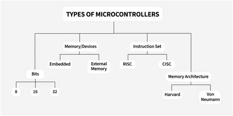 Microcontroller And Its Types Electrical Engineering And Systems Science