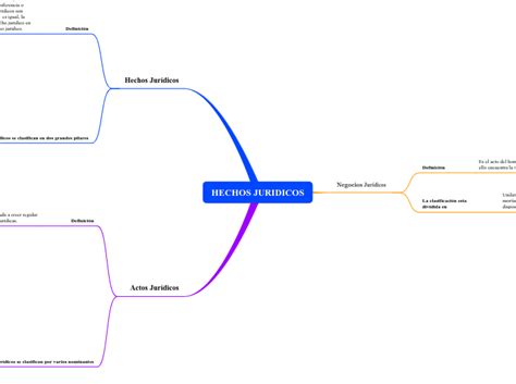 Hechos Juridicos Mapa Mental Mindomo