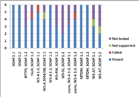 number of tests passed failed unsupported and untested grouped by