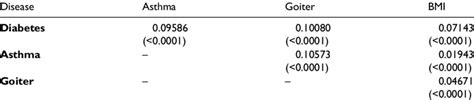 Correlation Coefficients P Values Between Health Condition Variables