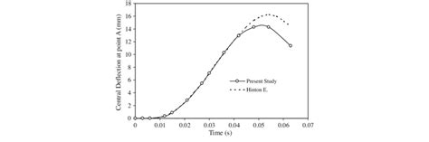 Nonlinear Dynamic Response For Point A Download Scientific Diagram