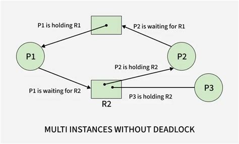 Resource Allocation Graph Rag Geeksforgeeks
