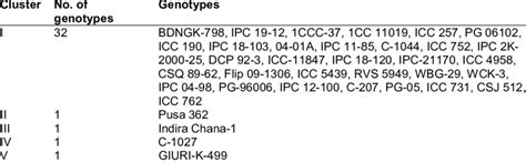 Distribution Of Genotypes Into Various Clusters Download Scientific