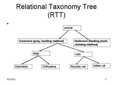 relational taxonomy tree and bio data base by