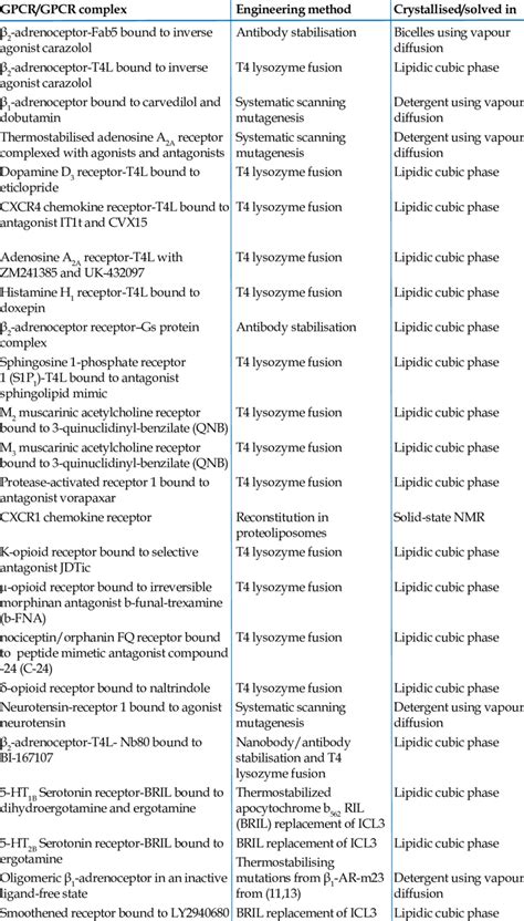 Gpcr Drug Discovery Examples Download Table