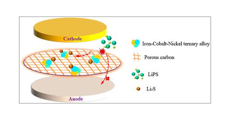 Feconi Ternary Nano Alloys Embedded In A Nitrogen Doped Porous Carbon