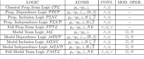 table 1 from uniform interpolation for propositional and modal team