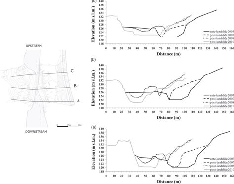 Multi Temporal Comparison Of The Cross Sections C B And A Download Scientific Diagram
