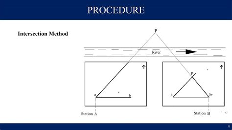 Plane Table Surveying Radiation Intersection Traversing And