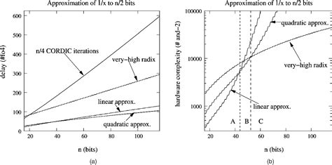 Figure From A Low Latency Pipelined D And D CORDIC Processors Semantic Scholar