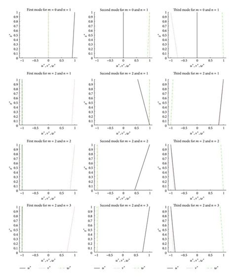 Benchmark 7 Simply Supported Isotropic Cylinder First Three Vibration