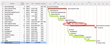 Time Impact Analysis The King Of Delay Analysis Methods Hpm Consultants