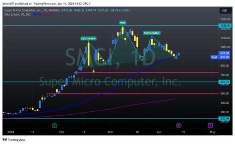 Batssmci Chart Image By Jdees357 — Tradingview