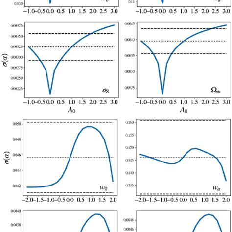 Forecasted Errors On The Dark Energy Equation Of States σ 8 And Ω M