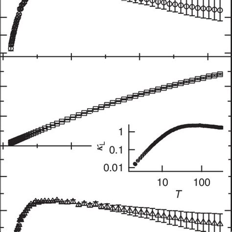 Total Thermal Conductivity κ Electronic Thermal Conductivity κ E And