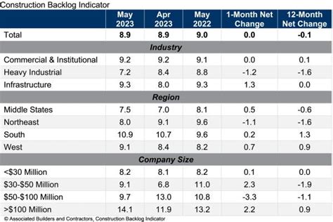 Abcs Construction Backlog Indicator Holds Steady In May Ecandm