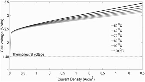 E Polarization Curve For Pem Electrolyzer Highlighting The Relationship Download Scientific