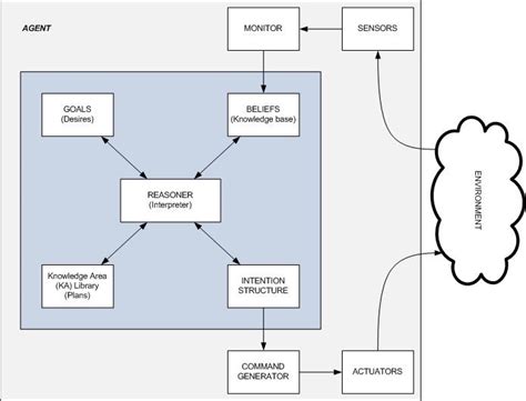 Procedural Reasoning System Alchetron The Free Social Encyclopedia