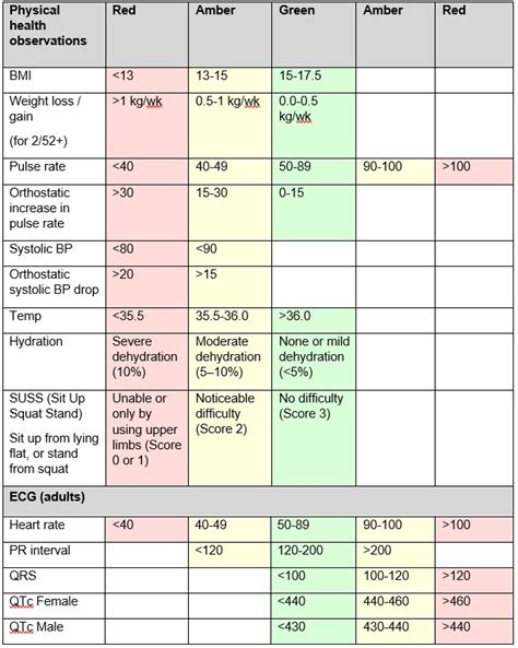 Rag Rating Based On The Meed Medical Emergencies In Eating Disorders