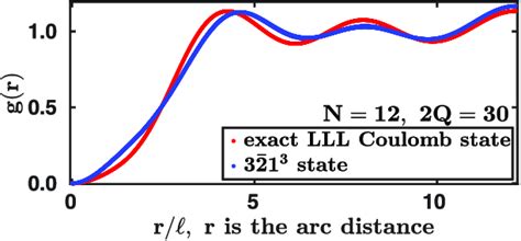 the pair correlation function g r as a function of the distance r