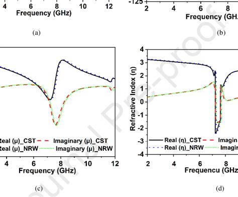 Simulated Graph Of A S Parameter B Permittivity C