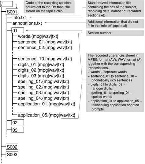 The Way The Recorded Data Is Stored On CD ROMs Download Scientific Diagram