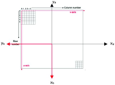 The Relationship Between The Sensor Coordinate Frame And The Body
