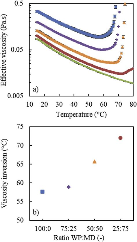 A Viscosity Of Maltodextrin Whey Protein And Mixtures Thereof As A