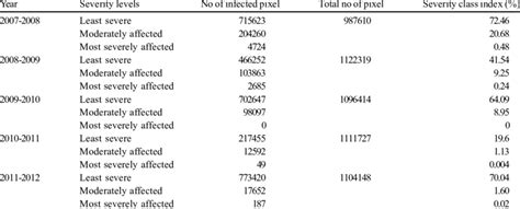 Severity Class Index With Yellow Rust Infected And Total Wheat Pixels