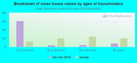30012 Zip Code Conyers Georgia Profile Homes Apartments Schools