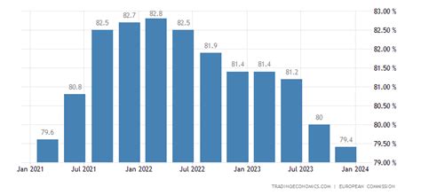 Euro Area Capacity Utilization 1985 2018 Data Chart Calendar