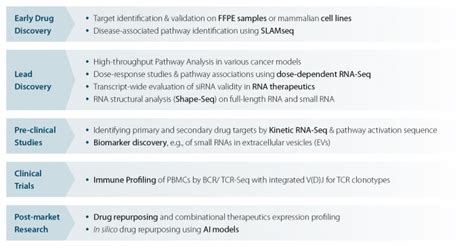 High Throughput Rna Seq Accelerating Drug Discovery With Trusted