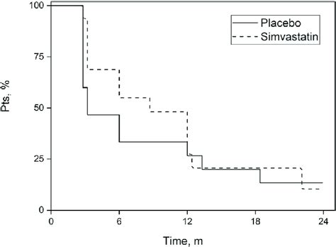Survival To First Relapse For Simvastatin And Placebo Groups Download Scientific Diagram