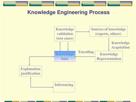 Ppt Knowledge Engineering And Acquisition Chapter 6 Supplement Powerpoint Presentation Id Ppt Knowledge Engineering And Acquisition Chapter 6 Supplement Powerpoint Presentation Id