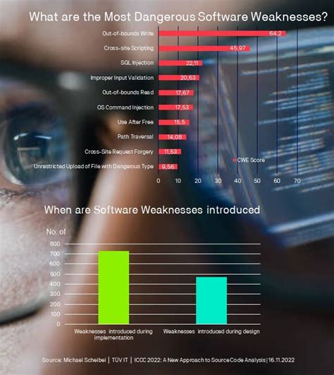 Software Security Testing Softwareentwicklung Softwarequality Softwaretesting