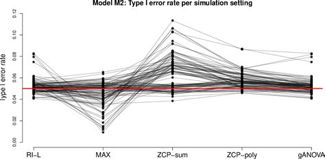 Figure 1 From The Correlation Structure Of Mixed Effects Models With