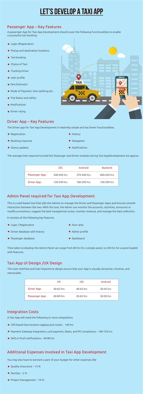 Lets Develop A Taxi App App Development Trends W2s Solutions