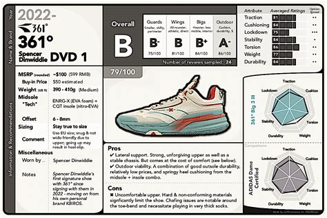 361° Spencer Dinwiddie Dvd 1 Performance Review Report Card R
