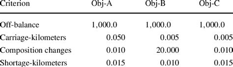 Objective Coefficients In The Three Cost Structures Download Table