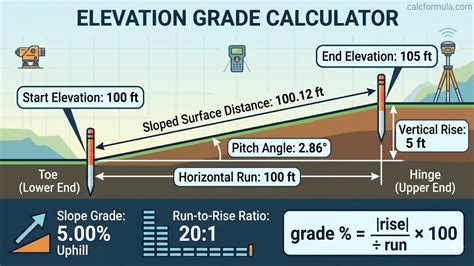 Elevation Grade Calculator Slope Rise And Run