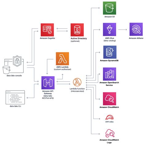 AWS Data Lake And Data Analytics For SMBs AllCode