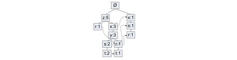 关联规则挖掘算法（二）fp Growth算法fp Growth可以发现关联规则吗 Csdn博客