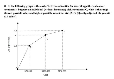 8 In The Following Graph Is The Cost Effectiveness Frontier For