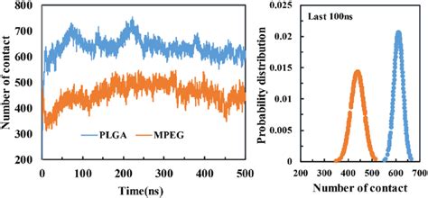 The number of contacts with time for PLGA (blue) and MPEG (orange). | Download Scientific Diagram
